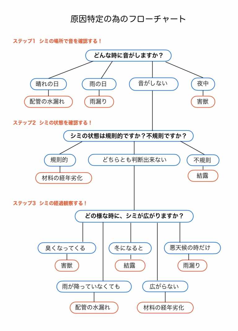 天井のシミはフローチャートで簡単解決！3STEPで原因と対処方法まで